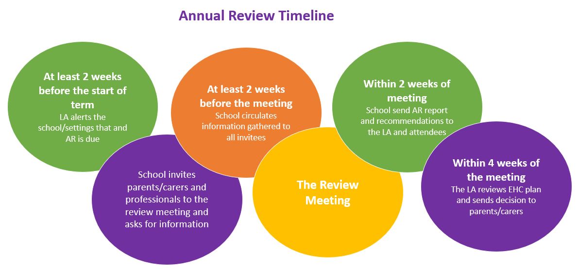 DRAFT PAGE FOR CONSULTATION: EHC Annual Review Toolkit for Schools and ...