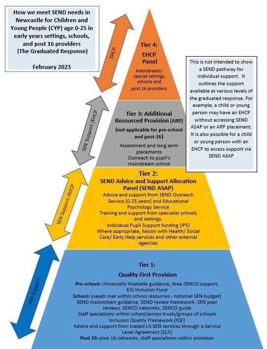 Newcastle SEND Advice and Support Allocation Panel (SEN ASAP)