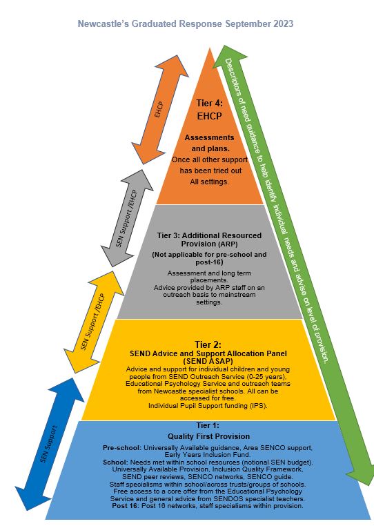 Newcastle SEND Advice and Support Allocation Panel (SEN ASAP)