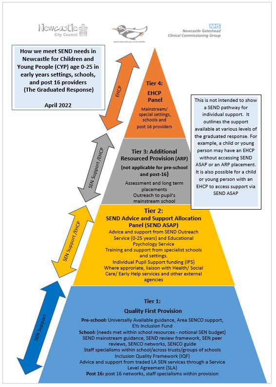 Newcastle SEND Advice and Support Allocation Panel (SEN ASAP)